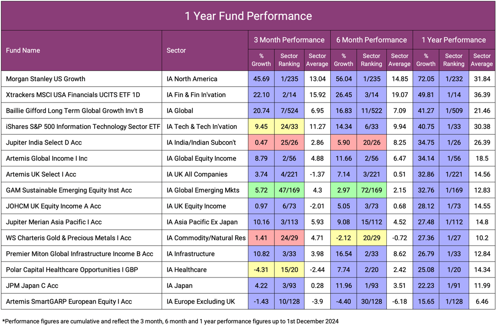 Best Performing Funds of 2024